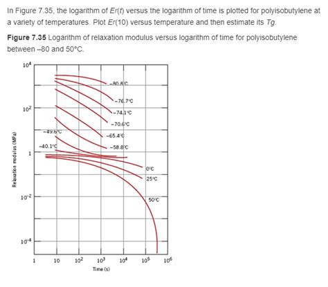 Solved In Figure 735 The Logarithm Of Ert Versus The