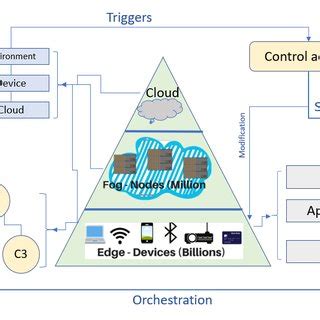 Edge Optimisation Scenario For Industrial Appliances Download Scientific Diagram