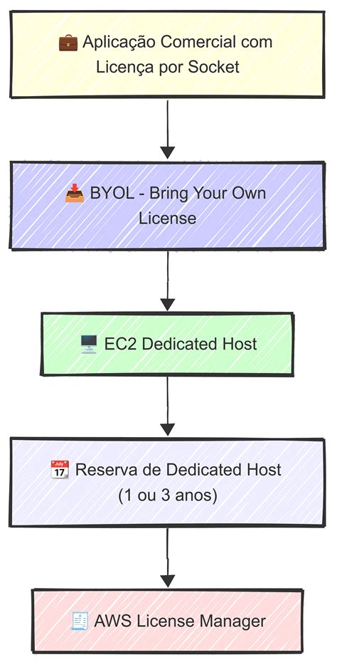 🧾 Licenciamento Byol E Otimização De Custos Com Amazon Ec2 Dedicated Hosts By Higor Aws