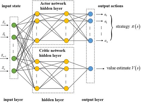 the actor critic network frame download scientific diagram