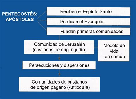 Primeras Comunidades Cristianas O Cristianismo Primit Vrogue Co