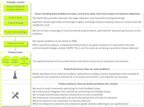 The Product Operating Model