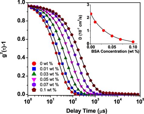 Color Online Dls Data Of 1 Wt Hs40 Silica Nanoparticles With