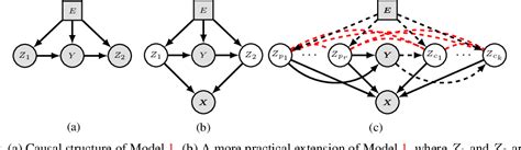 Figure 1 From Invariant Causal Representation Learning For Out Of
