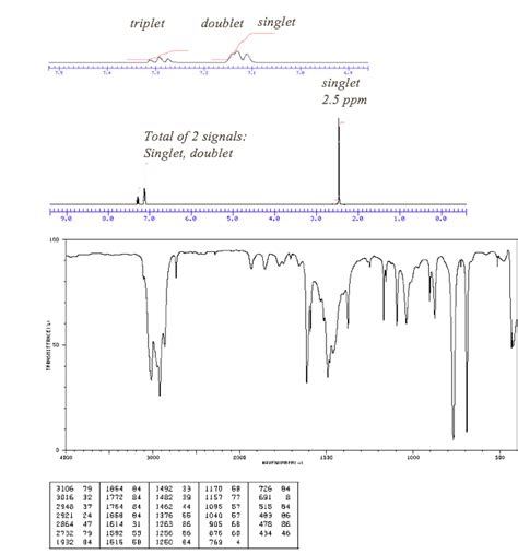 Solved Predict The Likely Structure Of A Compound With