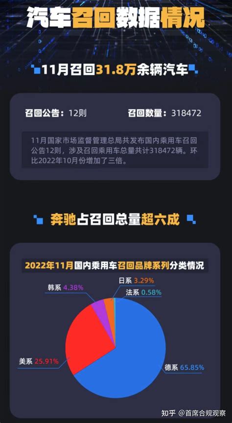 果然不坑穷人，奔驰11月召回数量占据国内市场6成 知乎