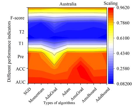 A Performance Of Brnn Under Different Optimization Algorithms