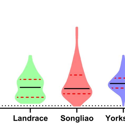 Distribution Of Runs Of Homozygosity Inbreeding Coefficients Within