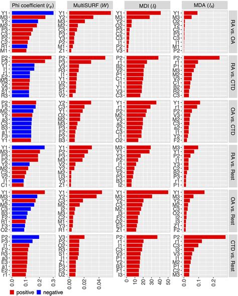 Feature Ranking For The Six Problems With Respect To The Metrics Download Scientific Diagram