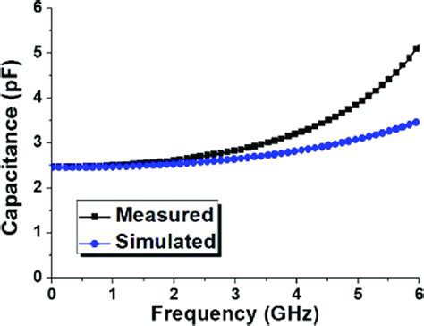 Simulated And Measured Capacitance Download Scientific Diagram