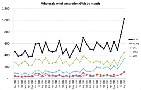 Graph Of The Day Record Month For Australian Wind Energy Reneweconomy