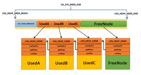 10 内存管理 — 野火 物联网操作系统 Liteos开发实战指南—基于stm32 文档