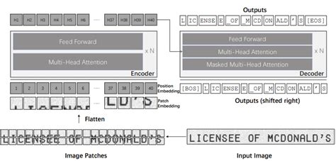 Trocr Getting Started With Transformer Based Ocr