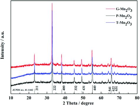Xrd Patterns Of As Prepared Mn2o3 Materials Download Scientific Diagram