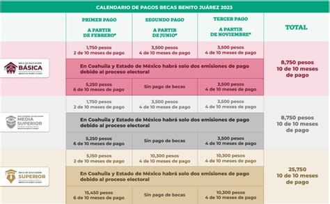 Becas Benito Juárez Media Superior Requisitos Y Montos