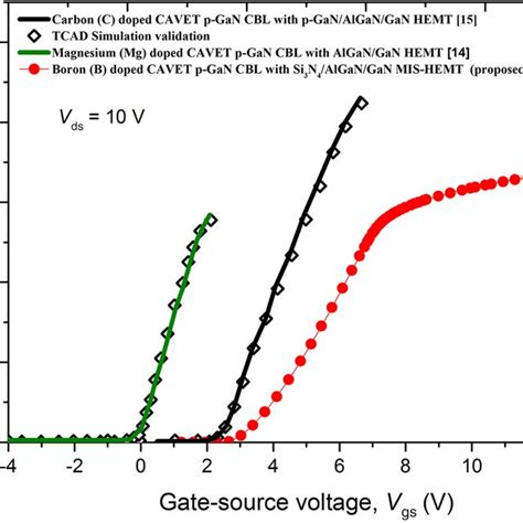 The Device Ids − Vgs Transfer Characteristics For Magnesium Mg ¹³ Download Scientific