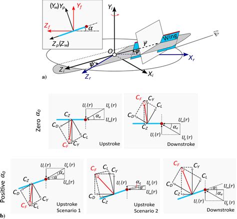 Schematics Of Coordinate System And Kinematics A Coordinate System Download Scientific