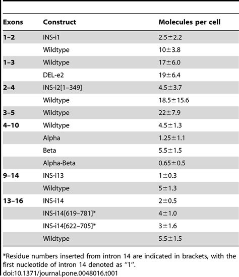 Quantification Of Htert Mrna Variants By Competitive Rt Pcr Download