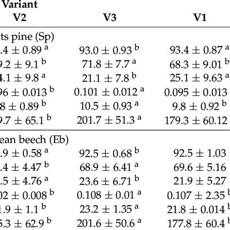 Average Values Of Substrate Parameters For The Entire Growing Season Download Scientific