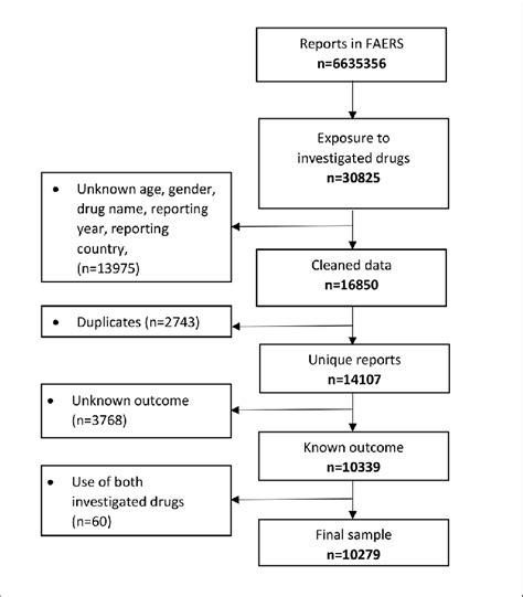 Flow Chart Of Chloroquine And Hydroxychloroquine Reports For The Download Scientific Diagram
