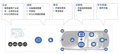 高级别智能驾驶神级利器：自研ota系统 智能汽车资源网