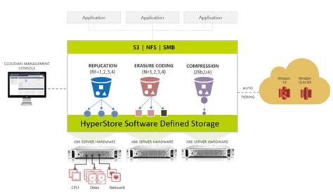 Cloudian Hyperstore Review