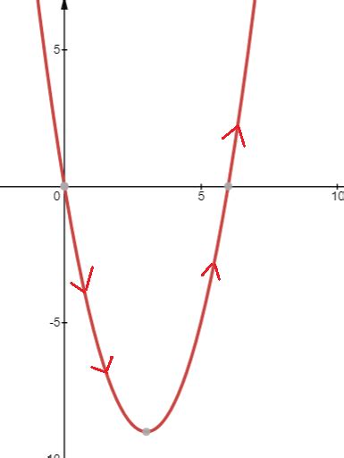 [solved] sketch the curve by eliminating the parameter and indicate