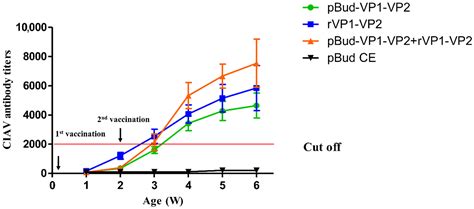 Dna Prime And Recombinant Protein Boost Vaccination Confers Chickens With Enhanced Protection