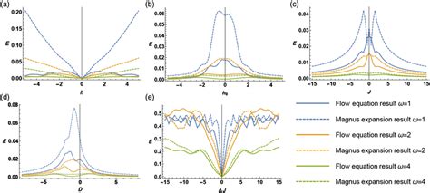 relative error e eq 42 as a function of the different coupling