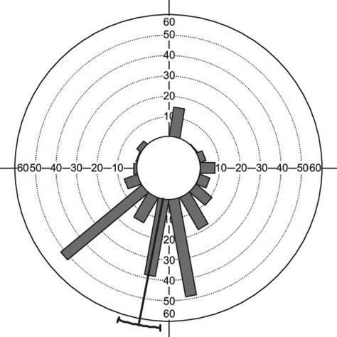 Circular Histogram Of The Directions Of Direct Recaptures Of Northern