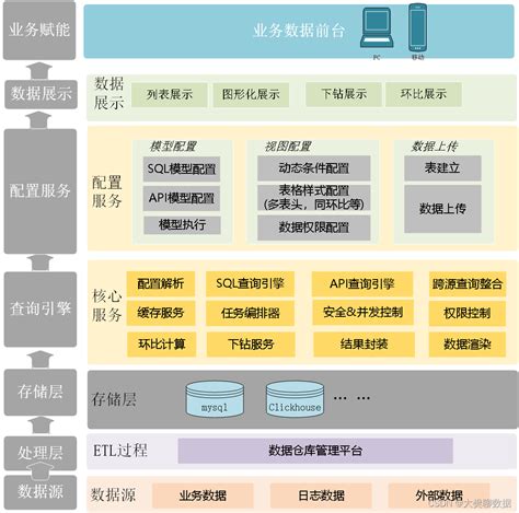 13数据中台 数据自助分析系统数据自助分析系统 数据流向 Csdn博客