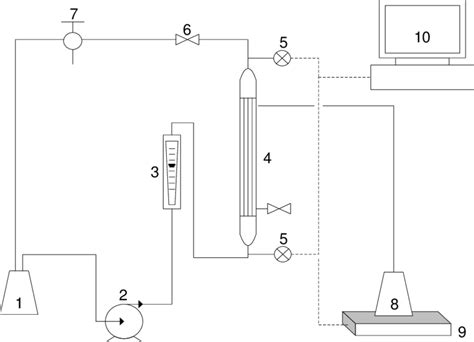 5 Schematic Diagram Of The Filtration Unit 1 Feed Tank 2 Pump Download Scientific Diagram