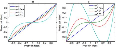 Pdf Phase Regeneration Of An M Psk Signal Using Partial Regeneration Of Its M 2 Psk Second