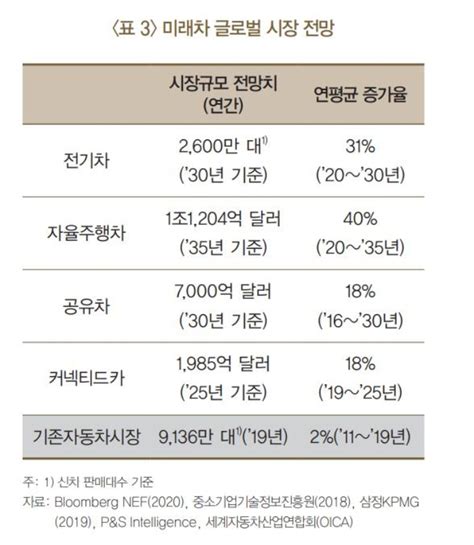 한국 전기차 경쟁력 세계 5위·자율주행차 도입 준비 7위 노컷뉴스
