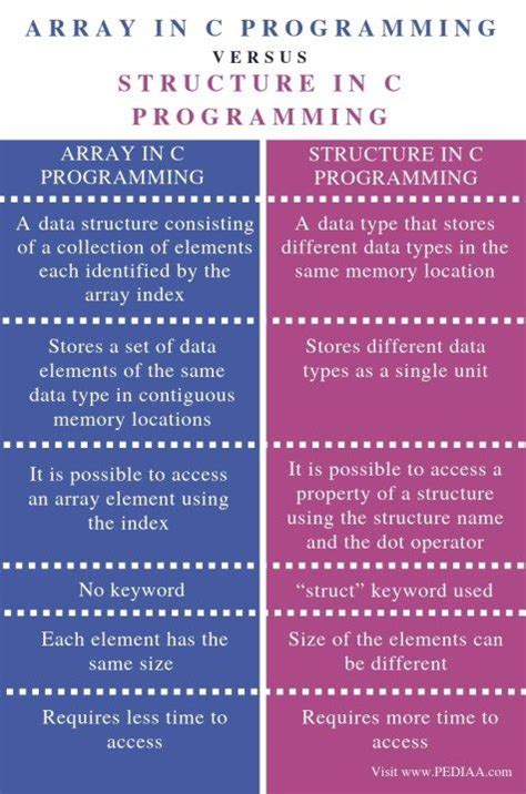 Array Vs Structure In C Programming