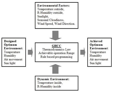 A Functional Block Diagram Ghcc Download Scientific Diagram