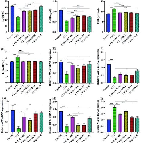 Effect Of Model And Treatment On Sex Hormone Levels And Mrna Expression