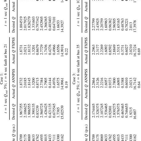 Reactive Power Performance In Steady State By Neural Network Algorithm Download Table