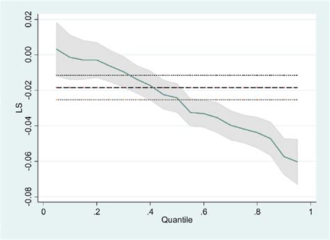 Trend Of Estimated Coefficient On LS With Increasing Quantiles