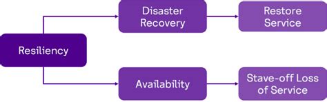 Multi Layered Resiliency Model • Disaster Recovery Journal