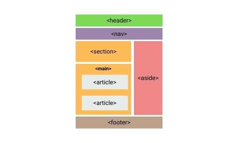 Html Semantik Elementler Ne E Yarar Kodum
