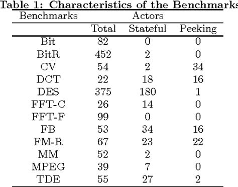 table 1 from efficient compilation of stream programs for heterogeneous