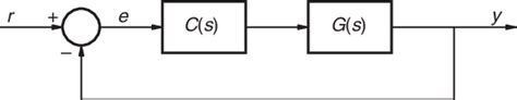 Lti Feedback Control Loop Download Scientific Diagram