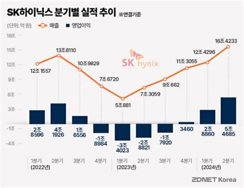 땡큐 Hbm Sk하이닉스 6년만 역대급 실적하반기도 기대 Zdnet Korea