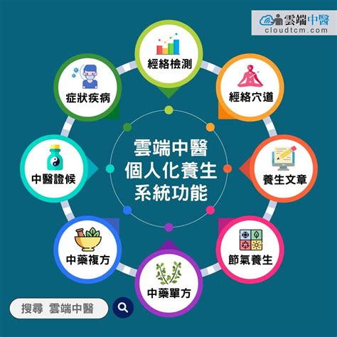 雲端中醫 雲端中醫所開發的個人化養生系統，是以「經絡理論」為核心，配合部份的「五臟六腑」與「經絡對應」的簡單概念，