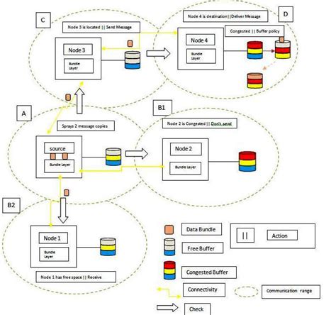 0 the interaction of nodes in the vdtn using the casaw protocol