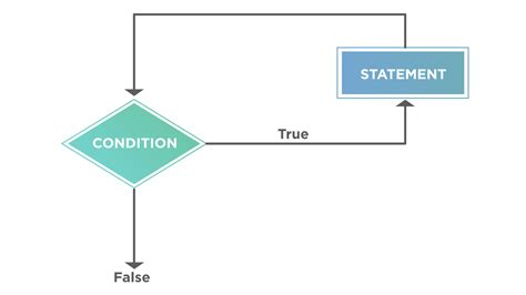 Javascript Loop While Do While For And For In Loops In Javascript