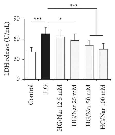 Effect Of Nar On Hg Induced Cell Damage Huvecs Were Exposed To Ng