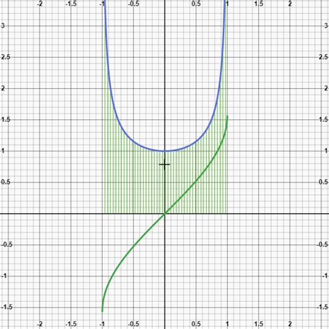 Calculus Calculate Pi Precisely Using Integrals Mathematics