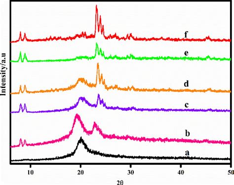 X Ray Diffraction Patterns Of Cross Linked PVA CMC And PVA CMC ZSM 5